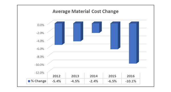 Five Years of Declining Raw Material Costs Ended | TTI Asia