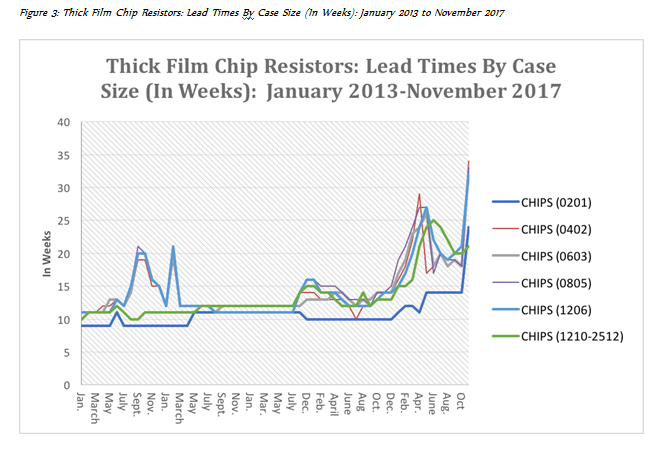 MLCC and Thick Film Chip Resistors: Supply Chain Review November 2017 ...