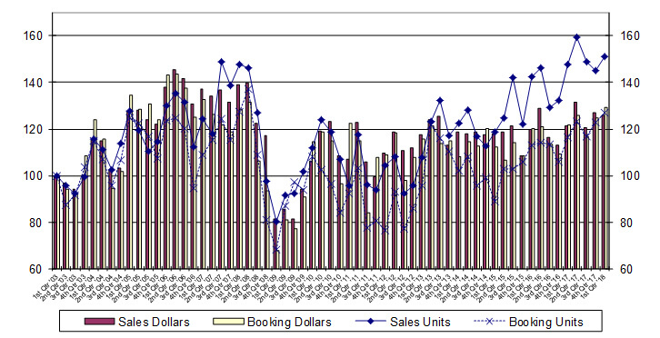 North American Switch Market Sales Slip 1% and Bookings Up 4% for Q1 ...