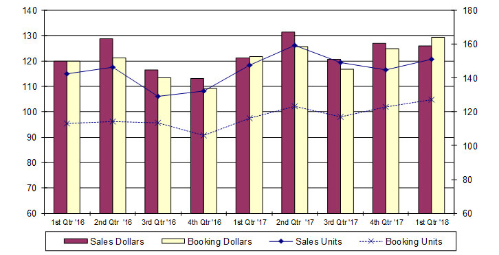 North American Switch Market Sales Slip 1% and Bookings Up 4% for Q1 ...