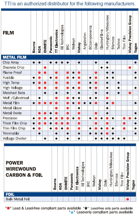 Metal Film & Foil Resistor | TTI Asia