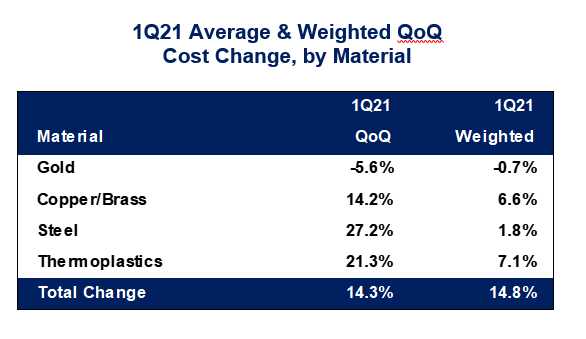 Materials Costs Rose Significantly in Q1 – and Forecast to Rise Further ...