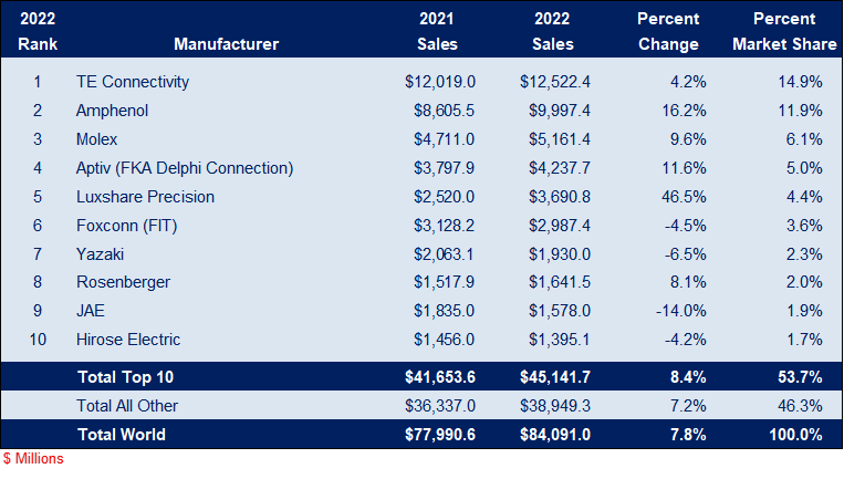 Selecting a Connector Vendor Among the Top 10 in World Sales | TTI Asia