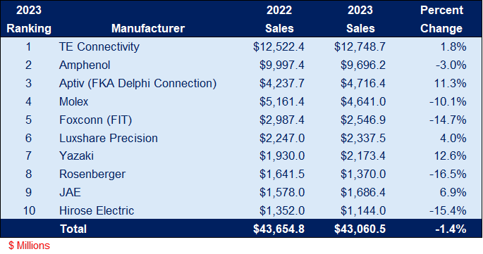 Selecting a Connector Vendor: Top 10 in World Sales | TTI Asia