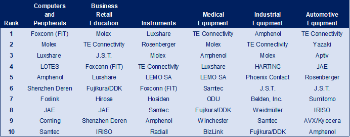 Identifying the Top 10 Connector Companies | TTI Asia