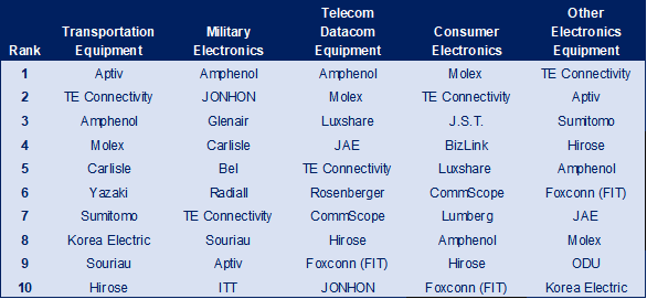 Identifying the Top 10 Connector Companies | TTI Asia