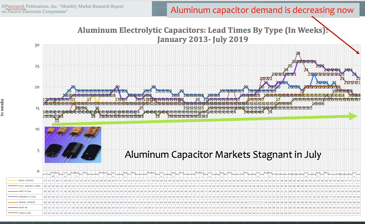 How Aluminum Competes in Global Capacitor Markets | TTI Asia