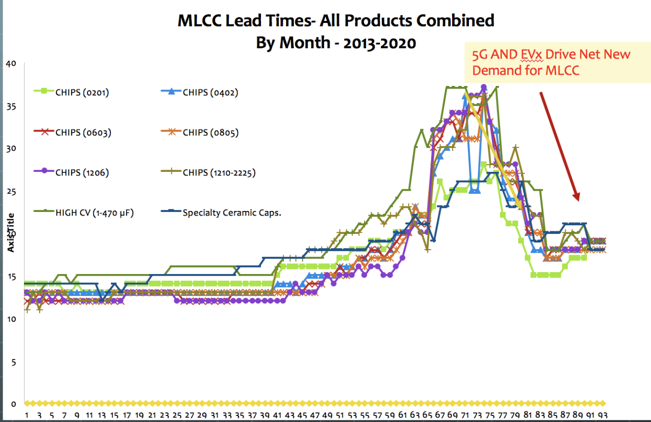 High-Capacitance MLCC Demand Raises Passive Component Revenues | TTI Asia